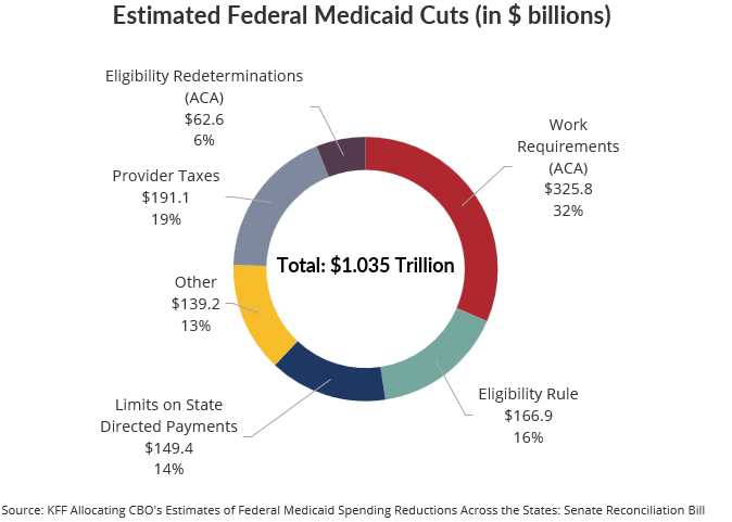 Medicaid Cuts Enacted Under the Federal Budget Reconciliation Bill | Civic Federation